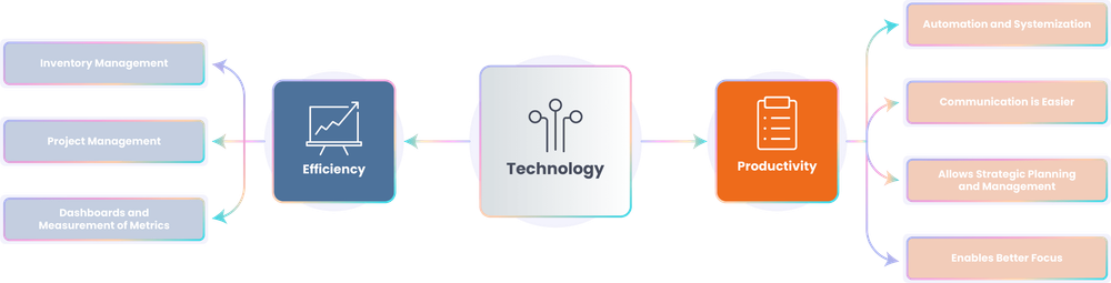 BPM Automation as Productivity Tools