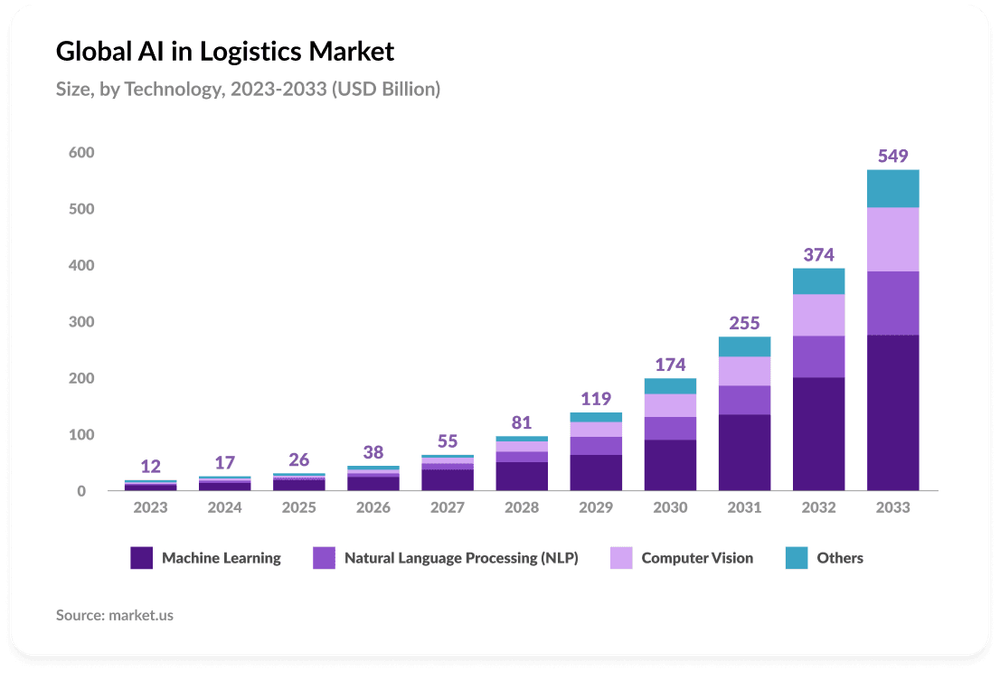 AI Development: The Key to Successful Warehouse and Logistics Operations