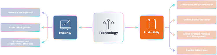 BPM Automation as Productivity Tools