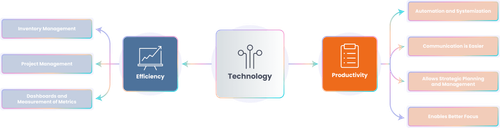 BPM Automation as Productivity Tools