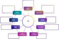 Middle East and Smart City Transformation